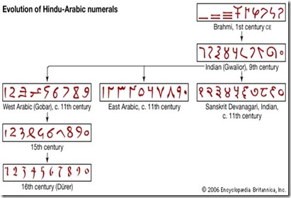ColoradoMathGuy's Blog: Sample of an Ancient Number System and Place ...